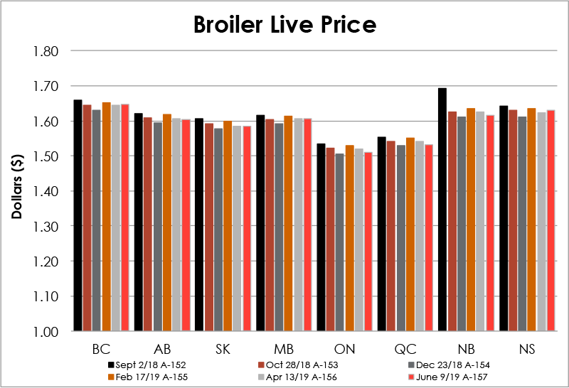 Market Information | Alberta Chicken Producers Recipes and Industry ...