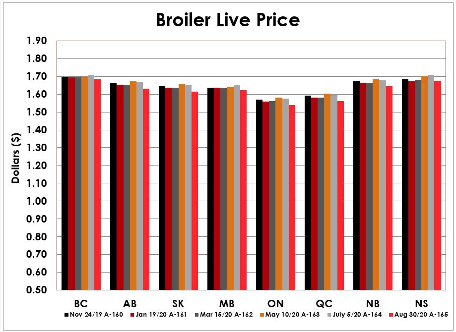 Market Information | Alberta Chicken Producers Recipes and Industry ...